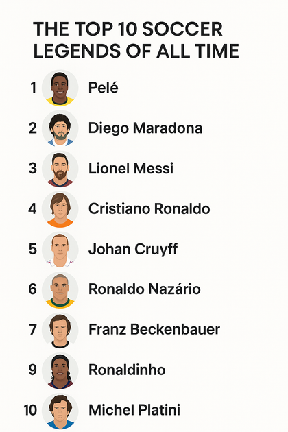 The Top 10 Soccer Legends of All Time – Soccer Basement